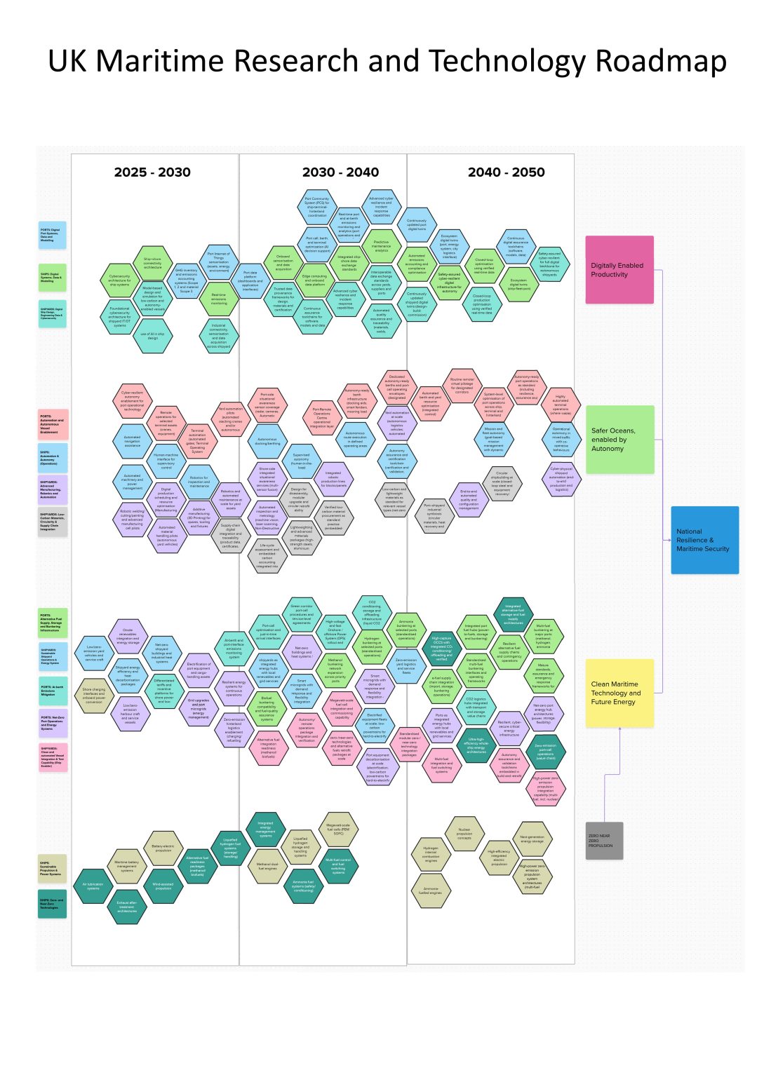 UK Maritime Research and Technology Roadmap – Latest development ...
